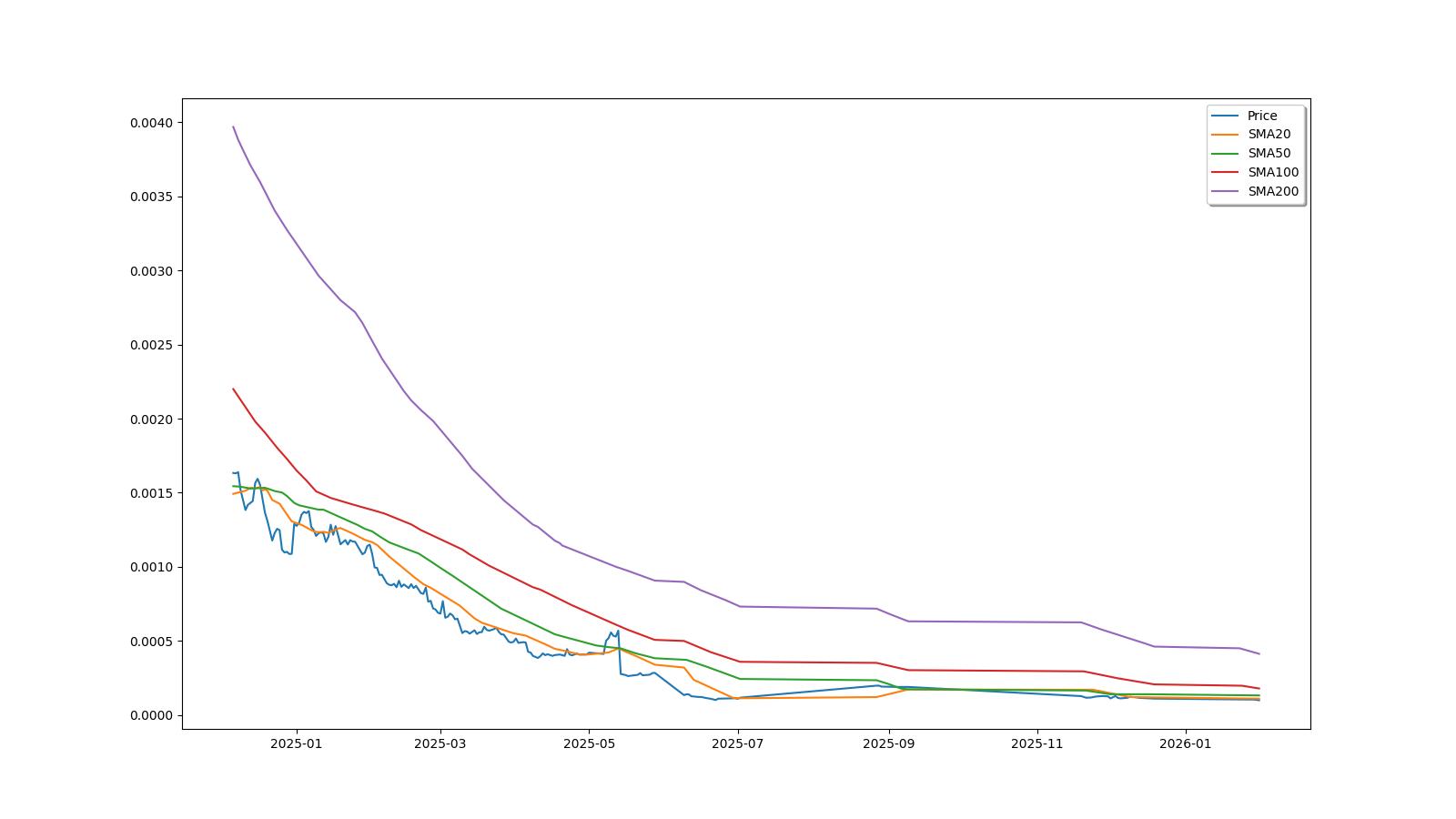 SurrealVerse Simple Moving Averages