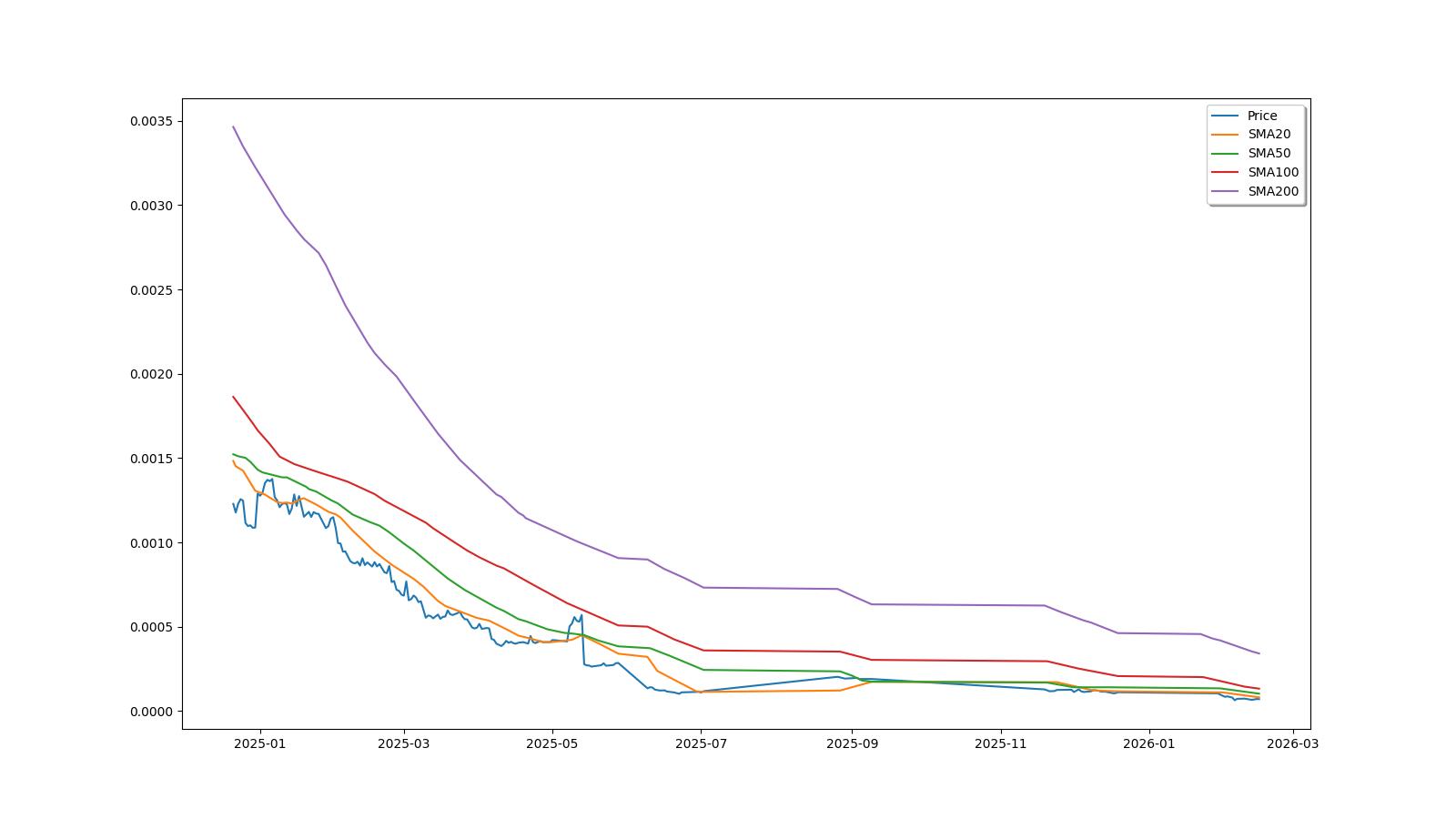 SurrealVerse Simple Moving Averages
