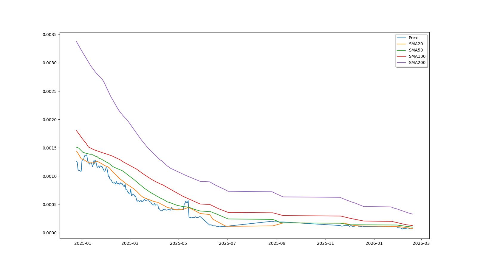 SurrealVerse Simple Moving Averages