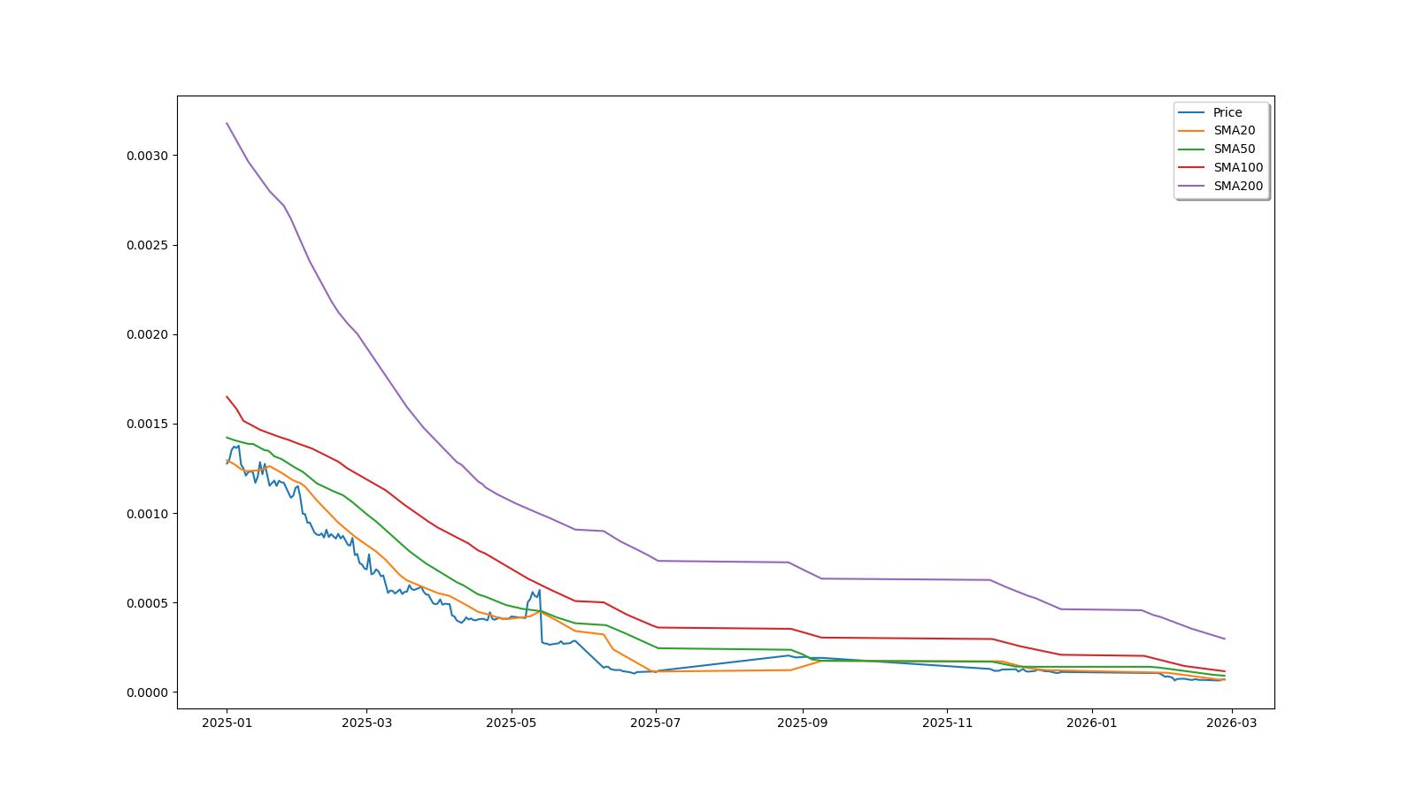 SurrealVerse Simple Moving Averages