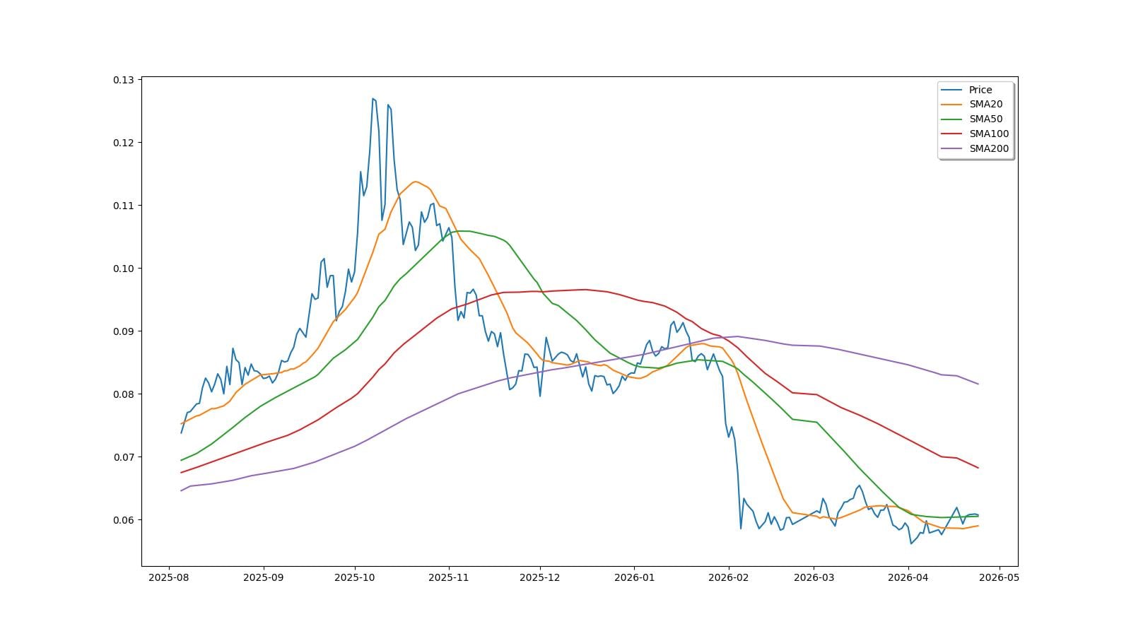 Surviving Soldiers Simple Moving Averages