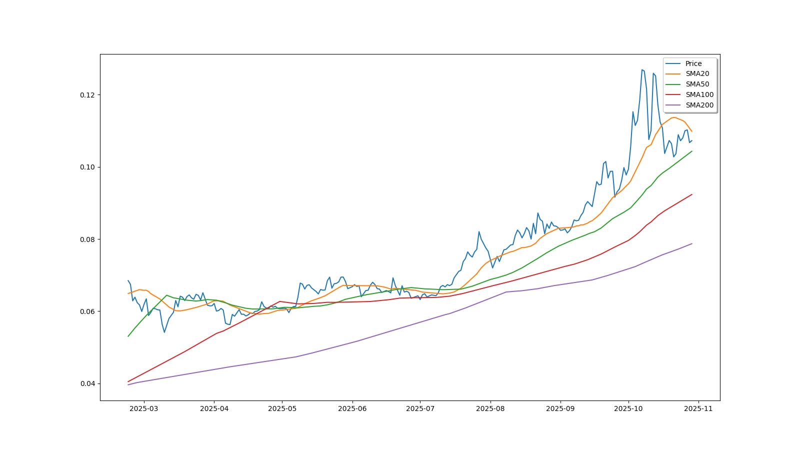 Surviving Soldiers Simple Moving Averages