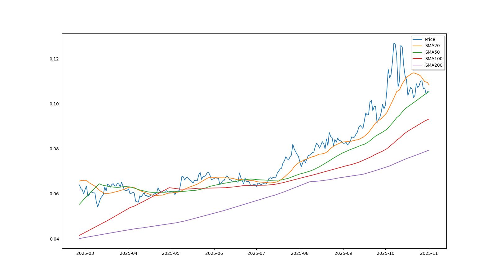 Surviving Soldiers Simple Moving Averages