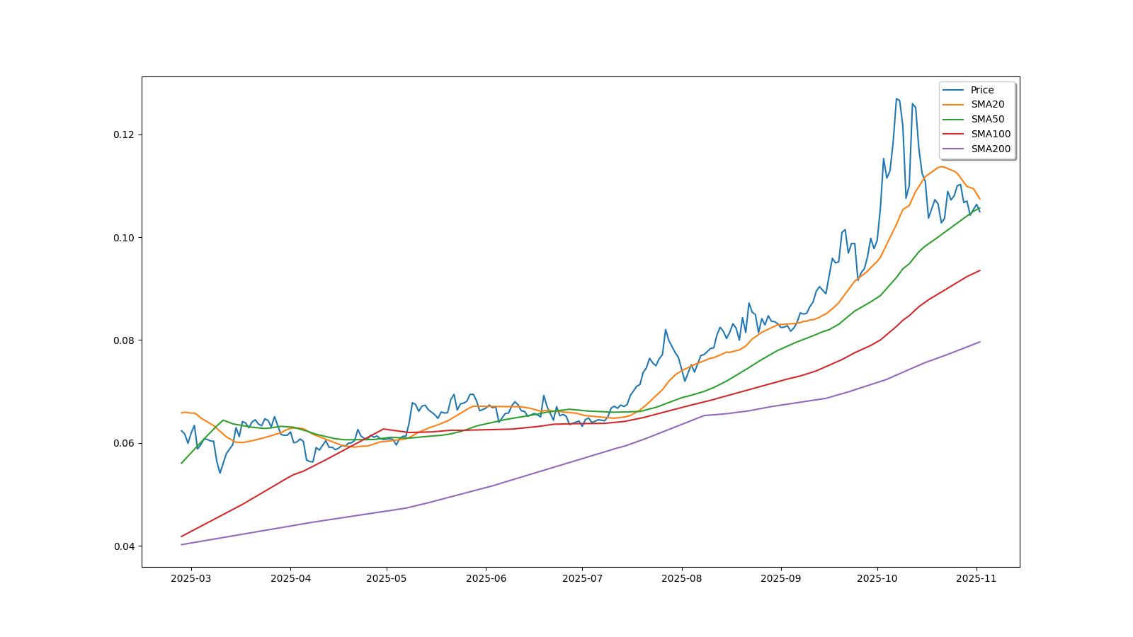 Surviving Soldiers Simple Moving Averages