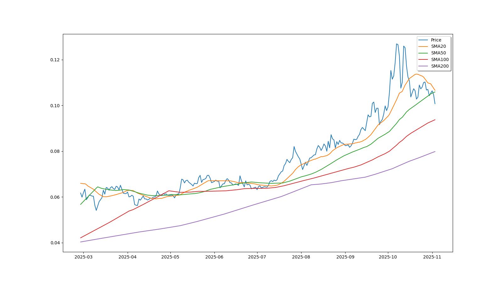 Surviving Soldiers Simple Moving Averages