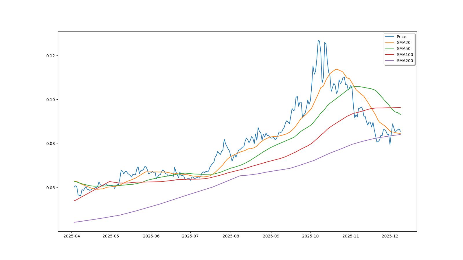 Surviving Soldiers Simple Moving Averages