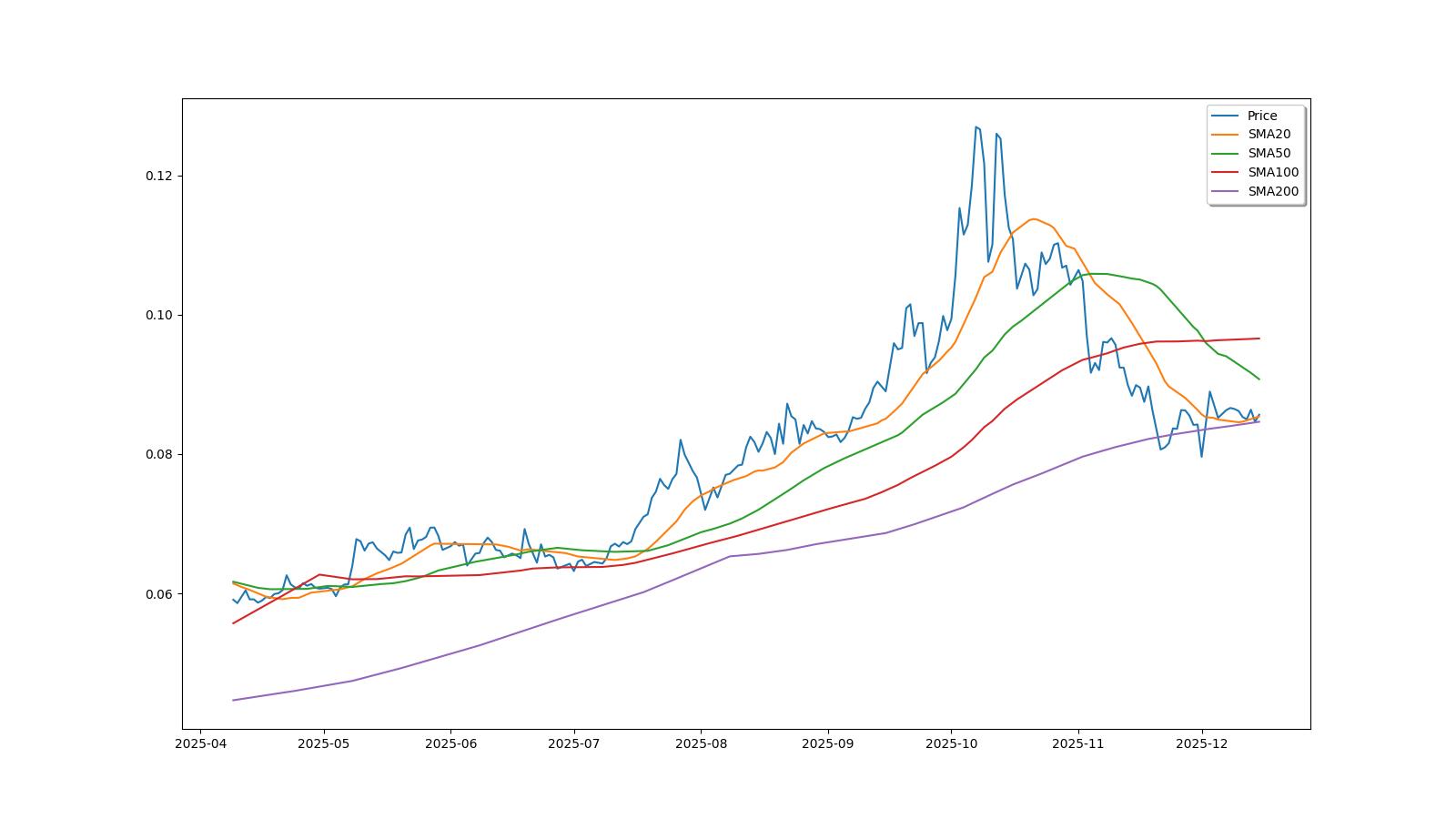 Surviving Soldiers Simple Moving Averages
