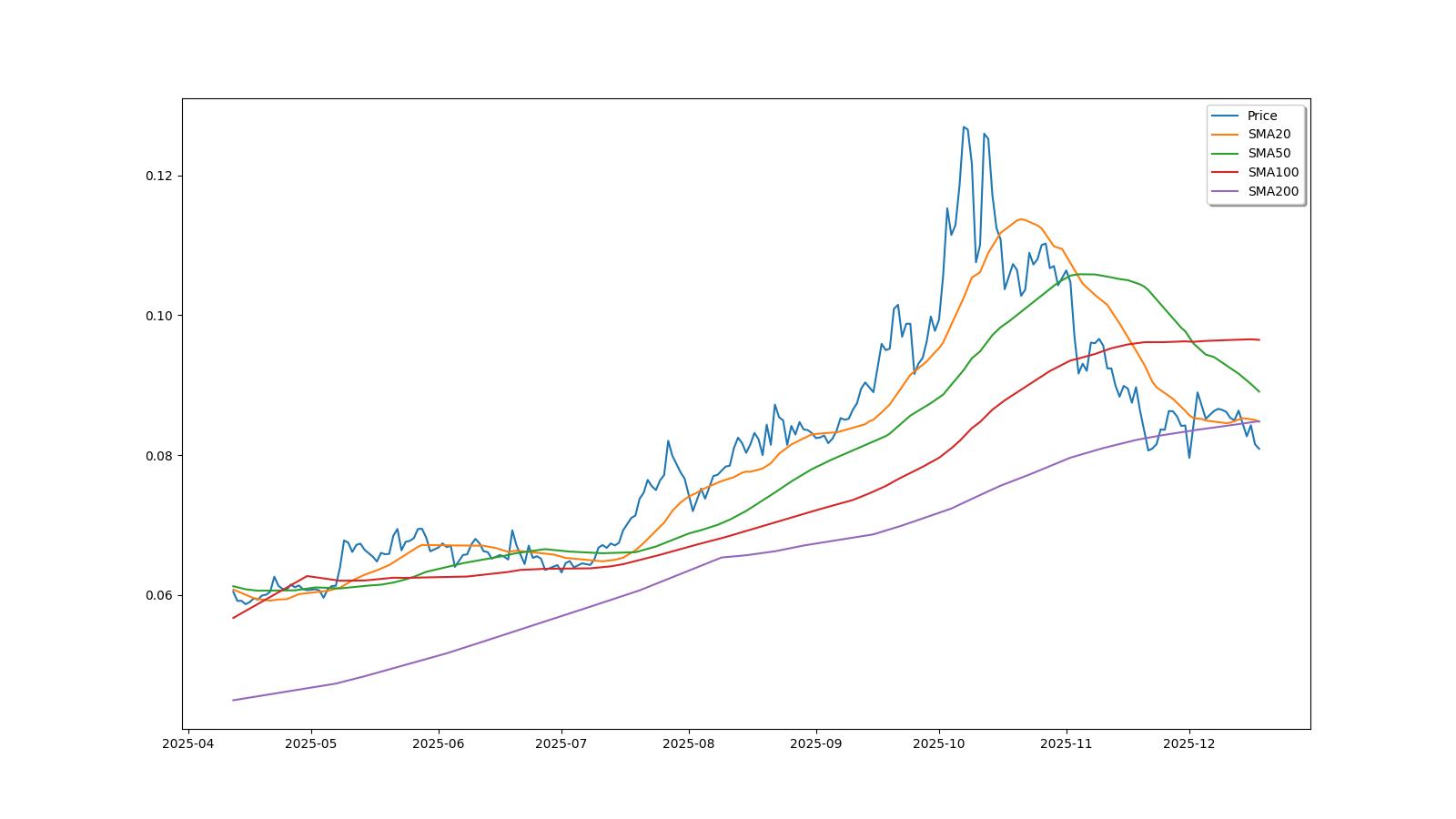 Surviving Soldiers Simple Moving Averages