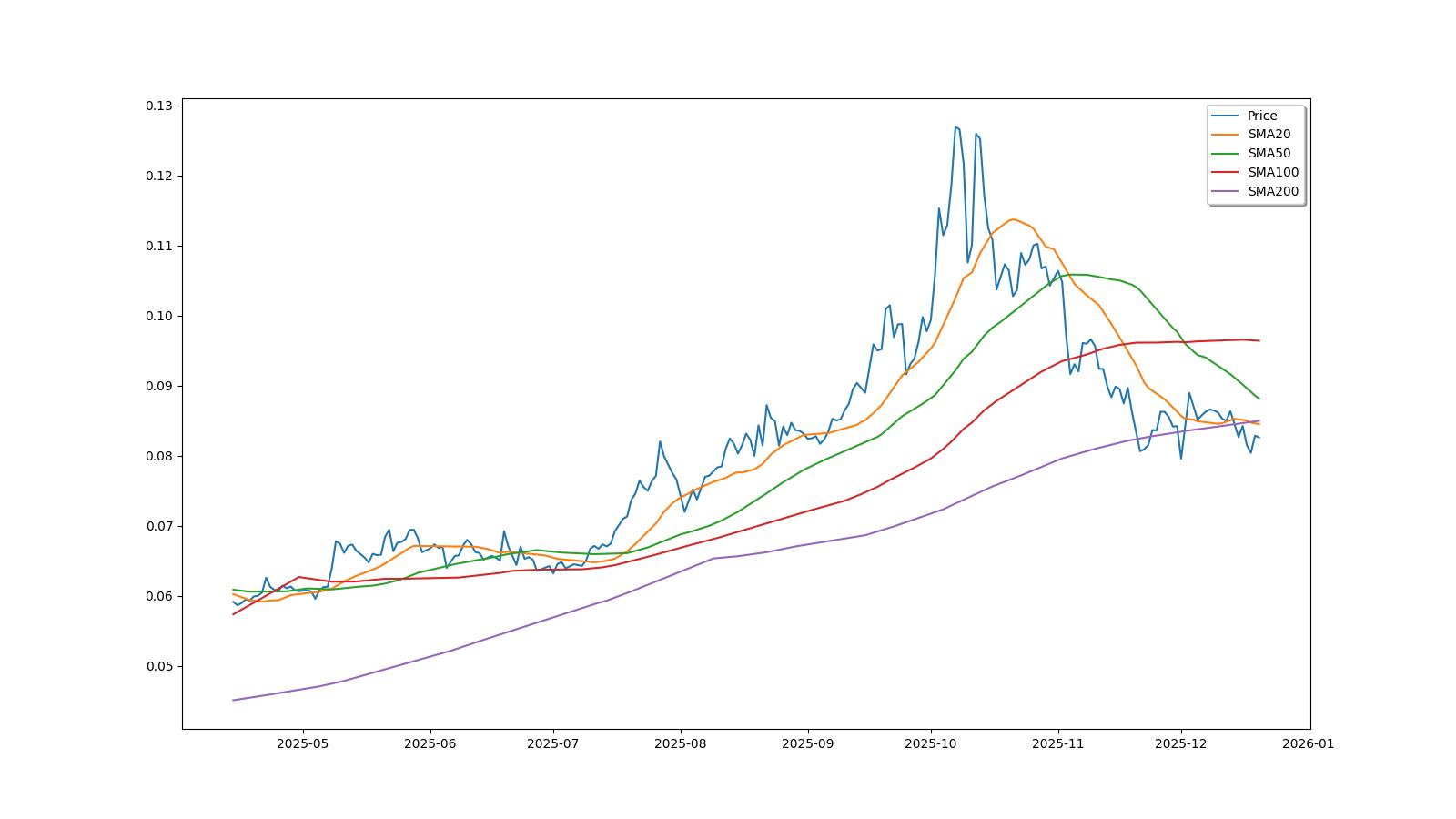 Surviving Soldiers Simple Moving Averages