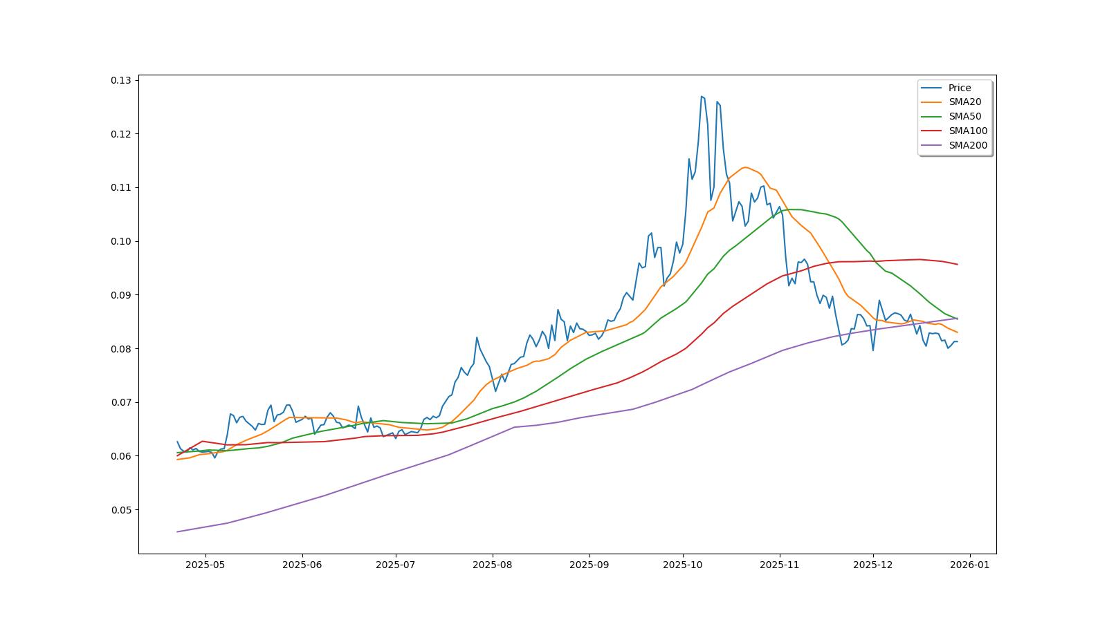 Surviving Soldiers Simple Moving Averages