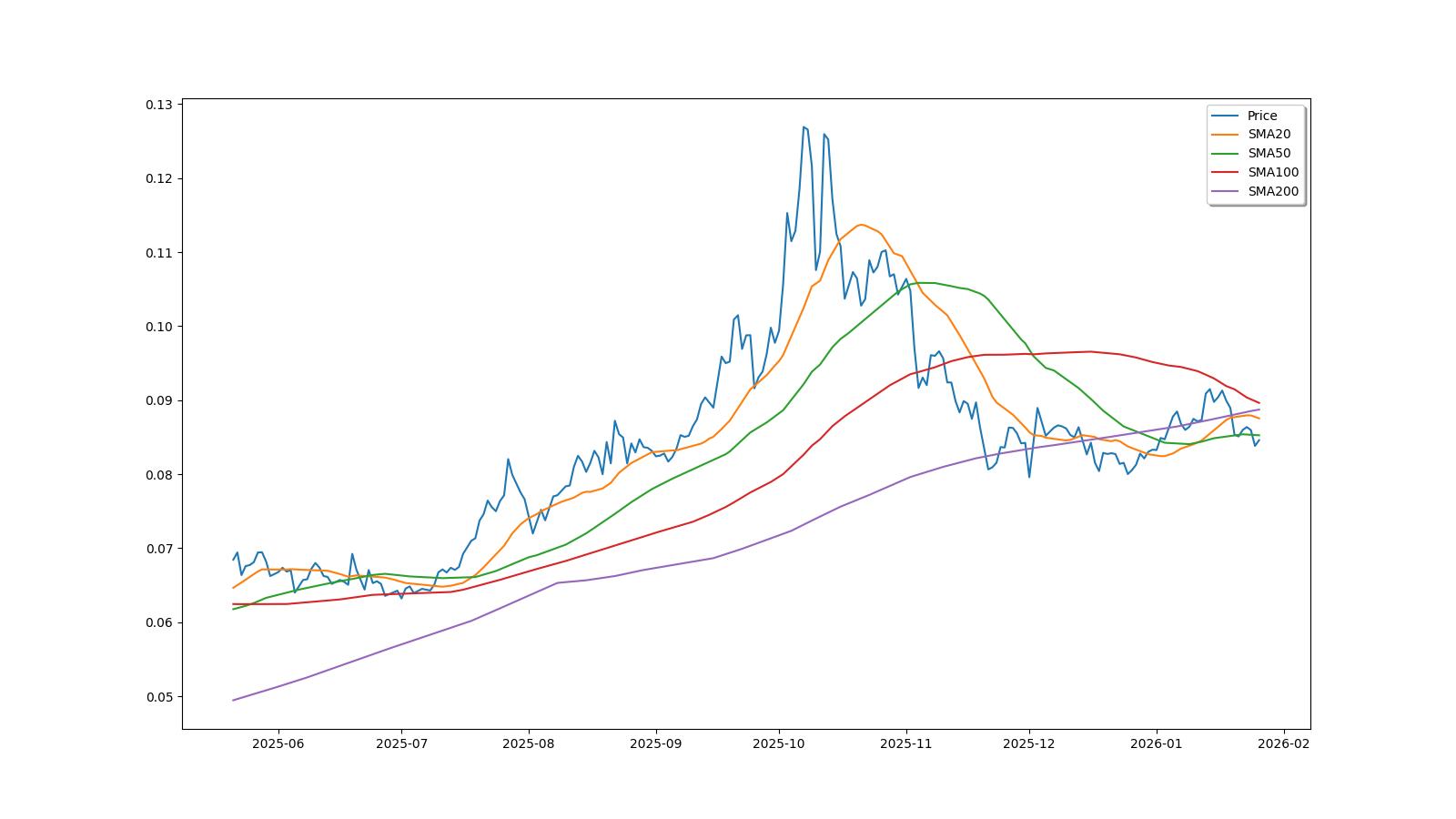 Surviving Soldiers Simple Moving Averages
