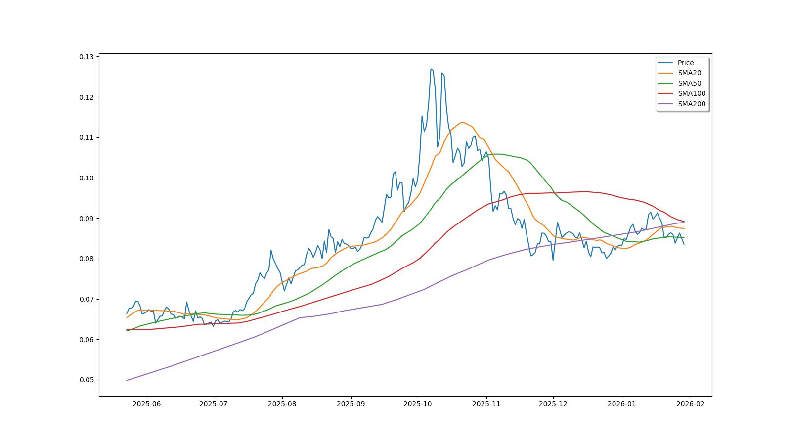 Surviving Soldiers Simple Moving Averages