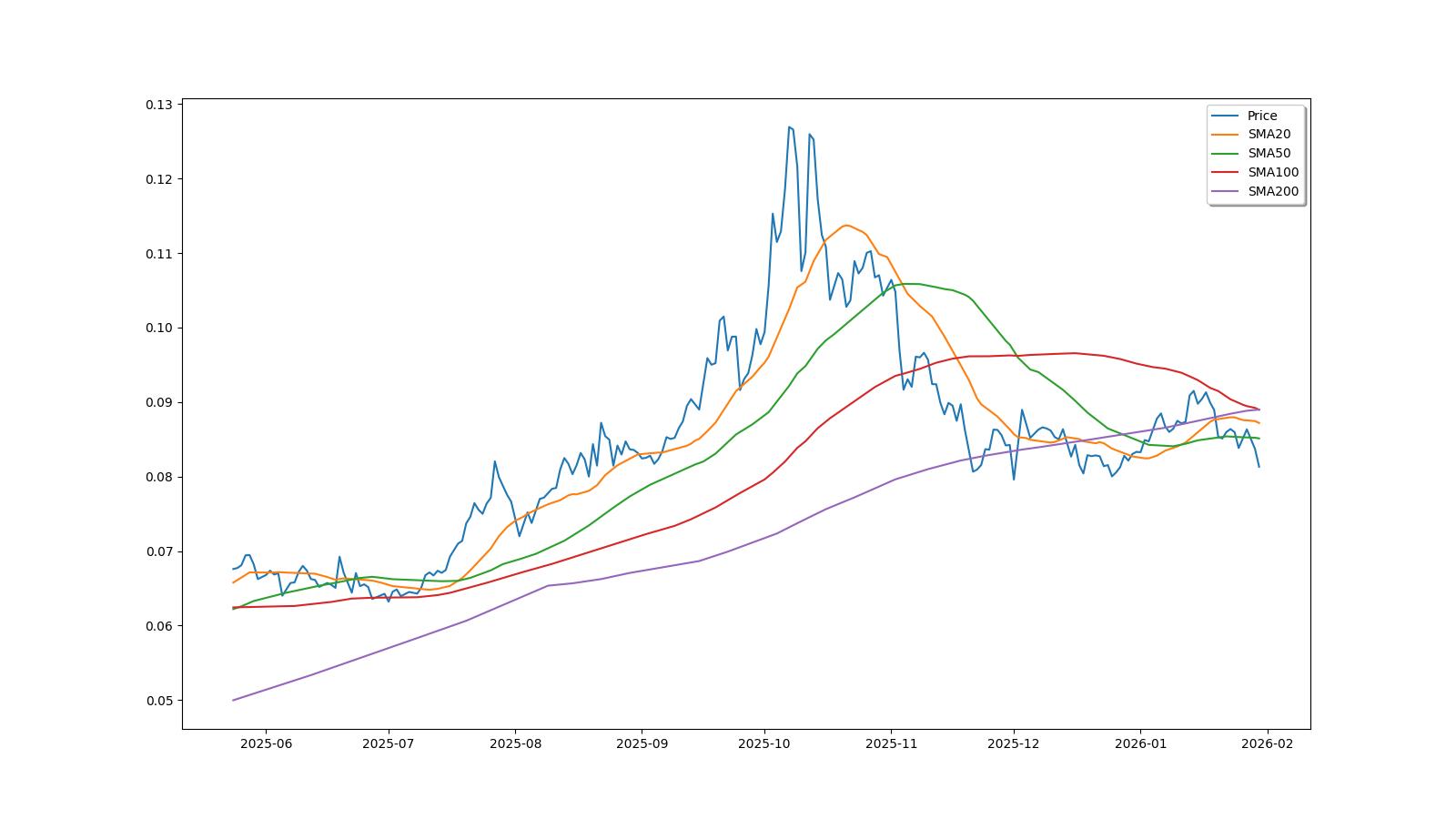 Surviving Soldiers Simple Moving Averages
