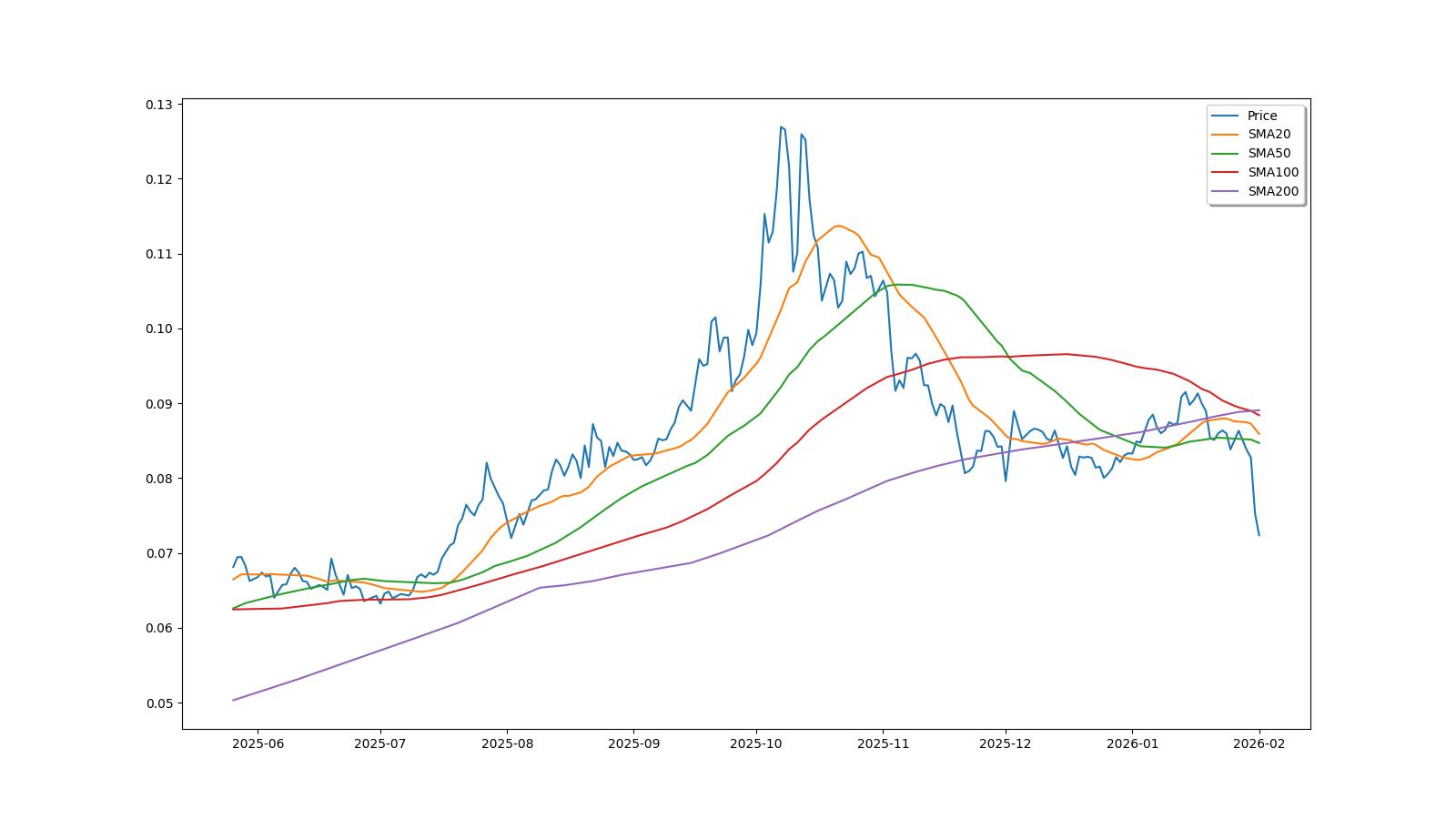 Surviving Soldiers Simple Moving Averages