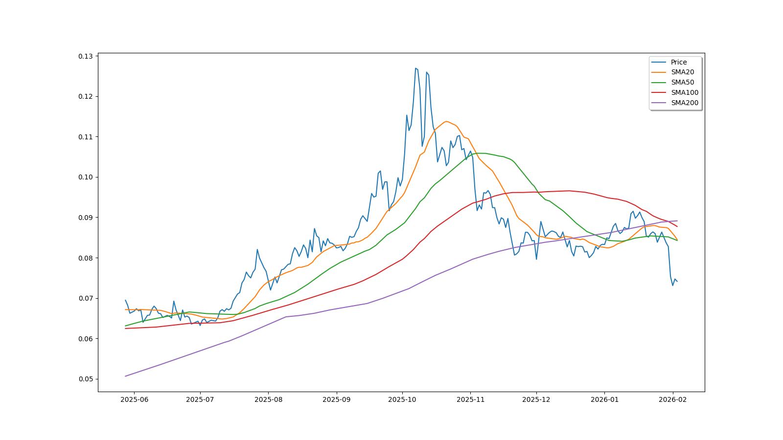 Surviving Soldiers Simple Moving Averages