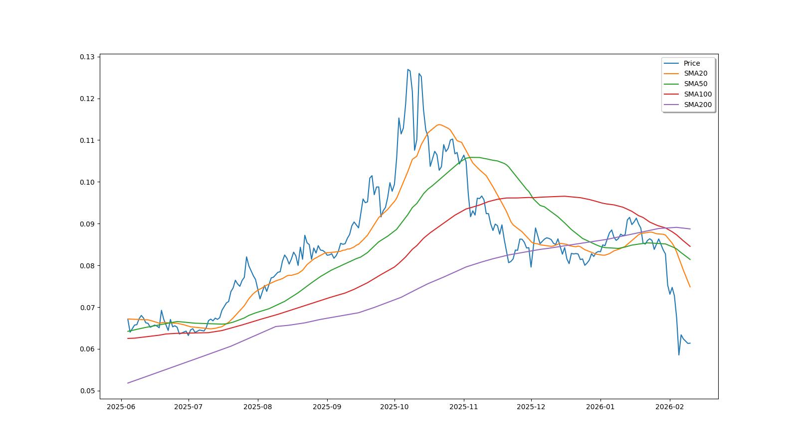 Surviving Soldiers Simple Moving Averages