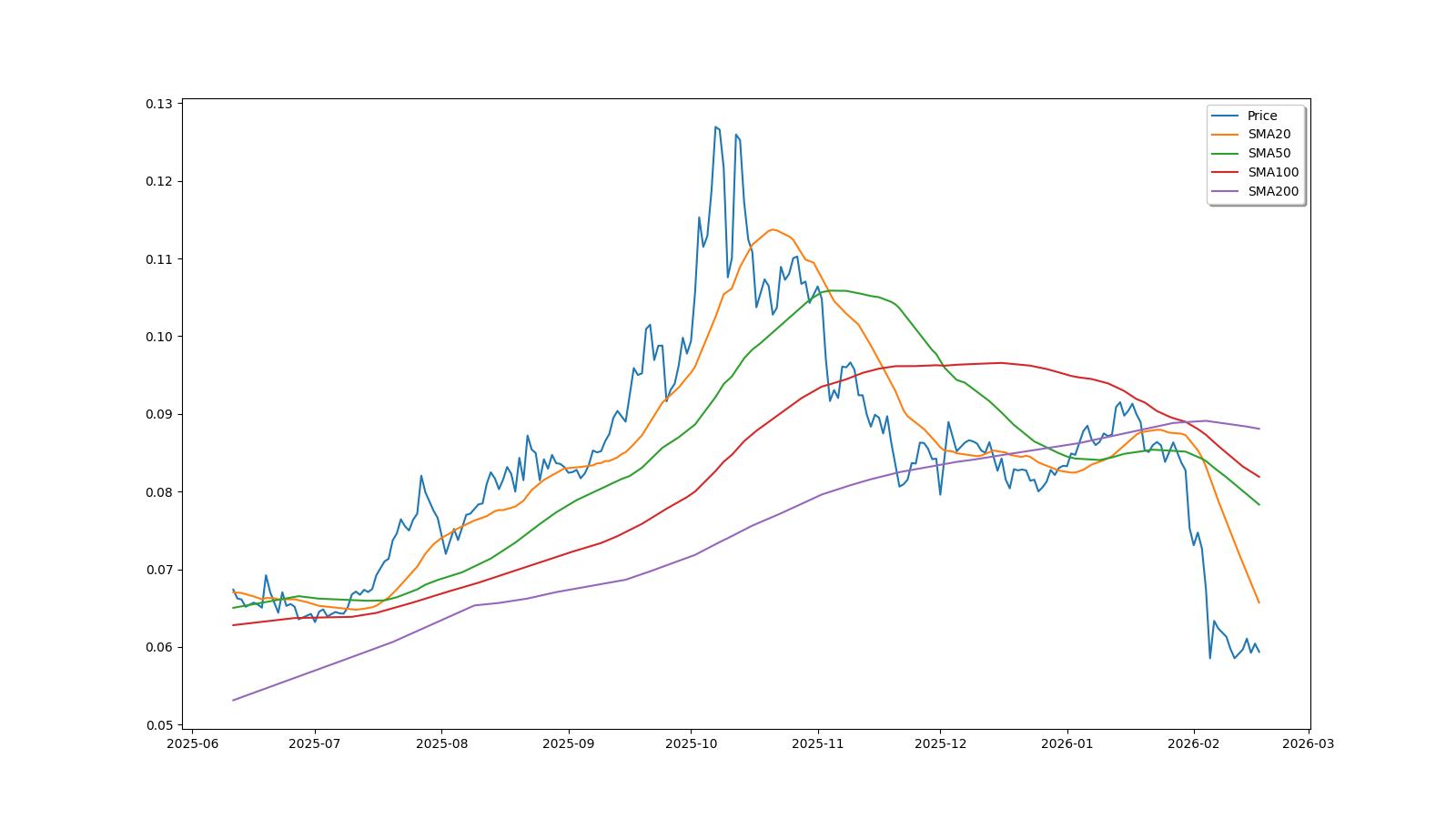 Surviving Soldiers Simple Moving Averages