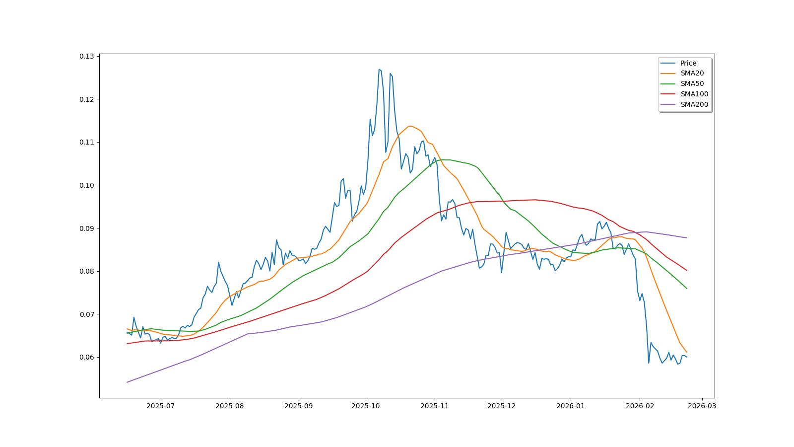 Surviving Soldiers Simple Moving Averages
