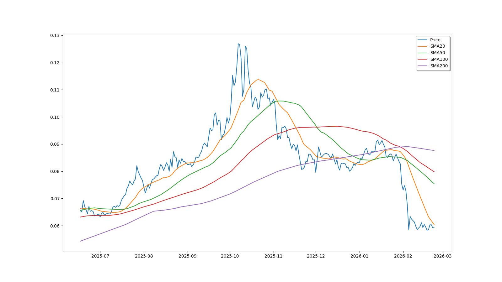 Surviving Soldiers Simple Moving Averages