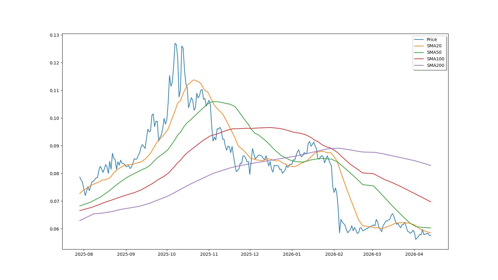 Surviving Soldiers Simple Moving Averages