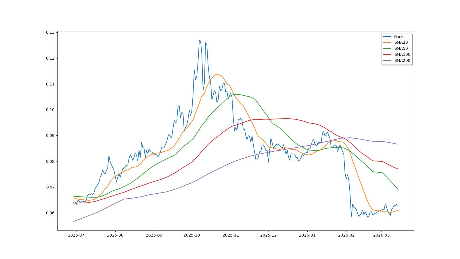 Surviving Soldiers Simple Moving Averages