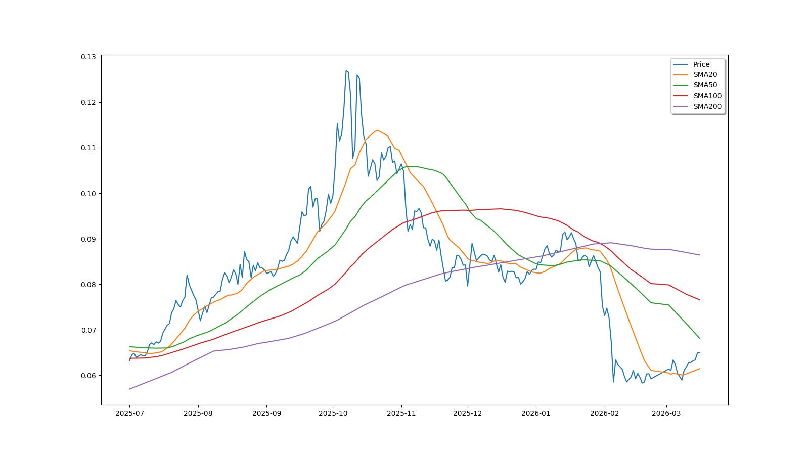 Surviving Soldiers Simple Moving Averages