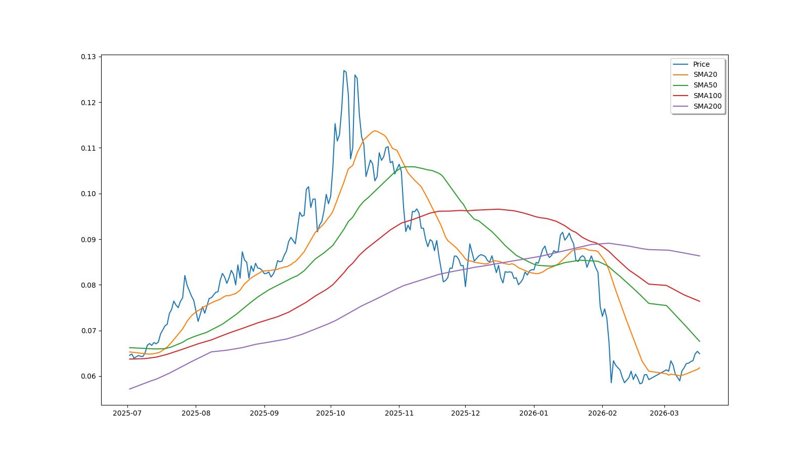 Surviving Soldiers Simple Moving Averages