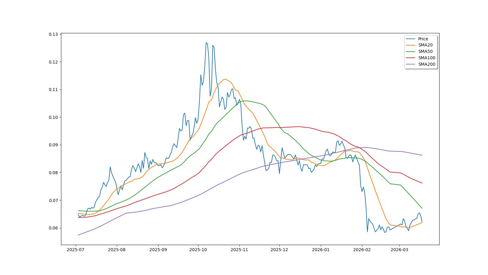 Surviving Soldiers Simple Moving Averages