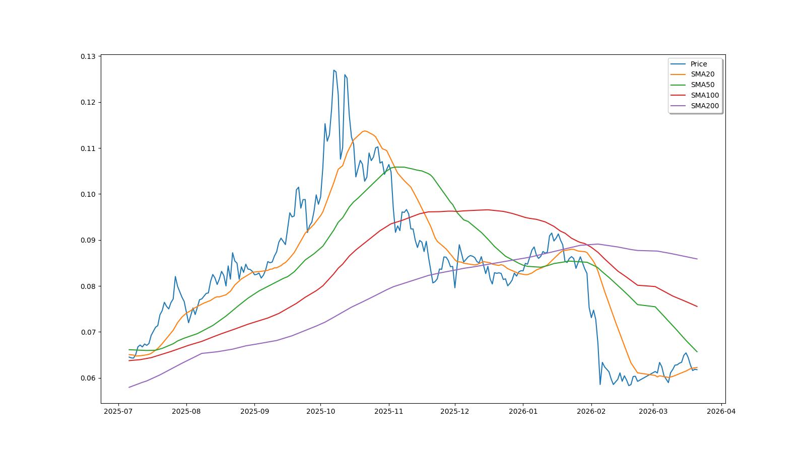 Surviving Soldiers Simple Moving Averages