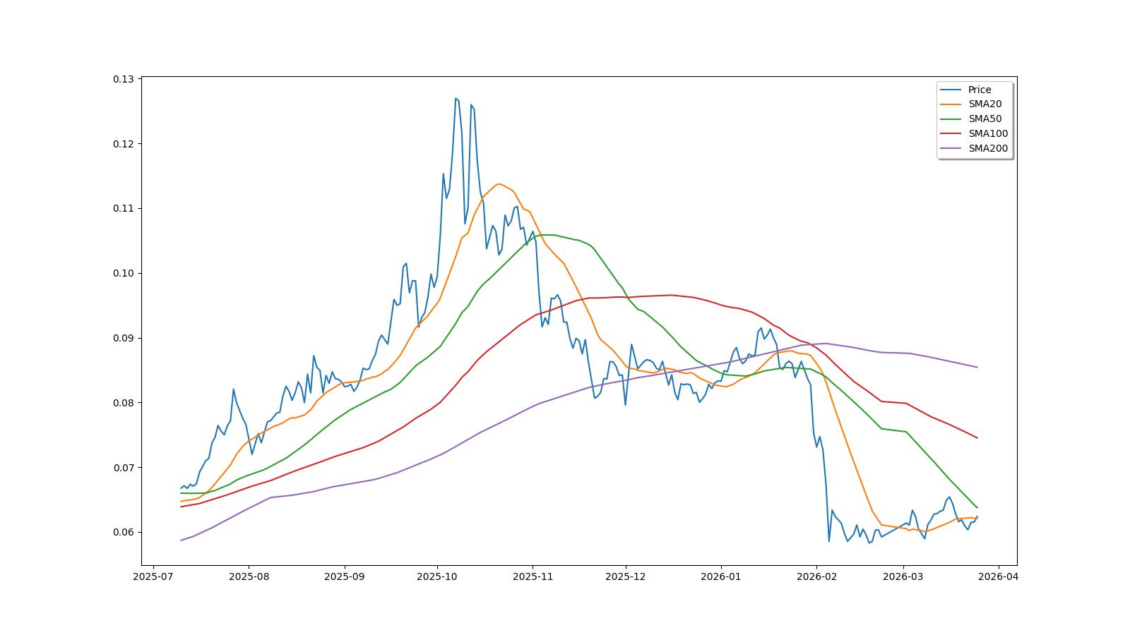 Surviving Soldiers Simple Moving Averages