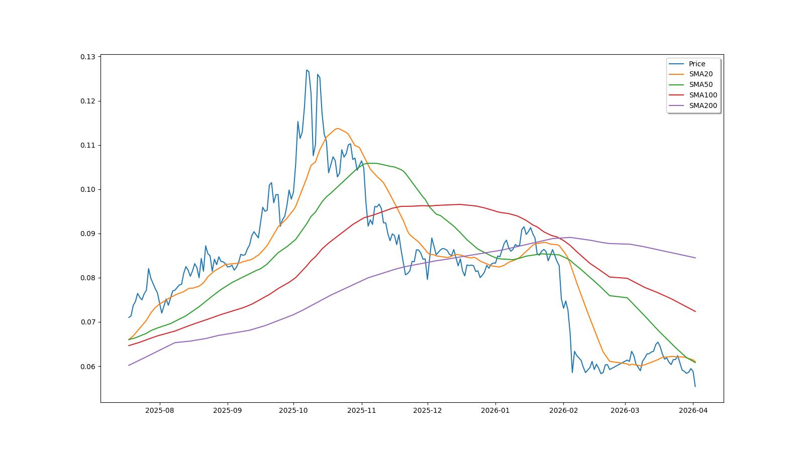 Surviving Soldiers Simple Moving Averages