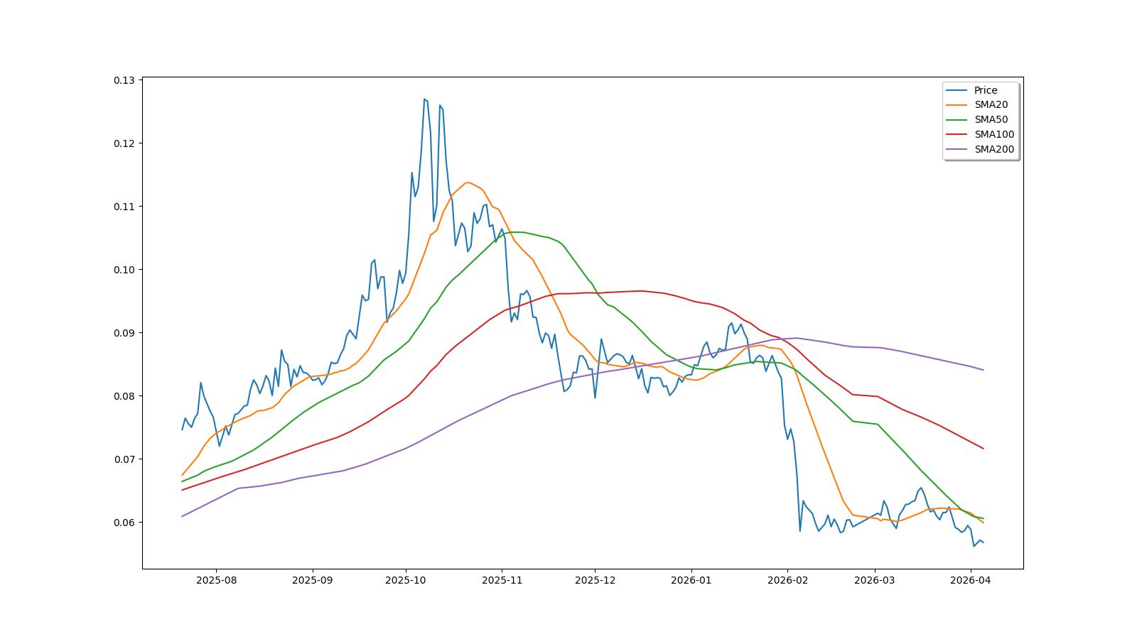 Surviving Soldiers Simple Moving Averages