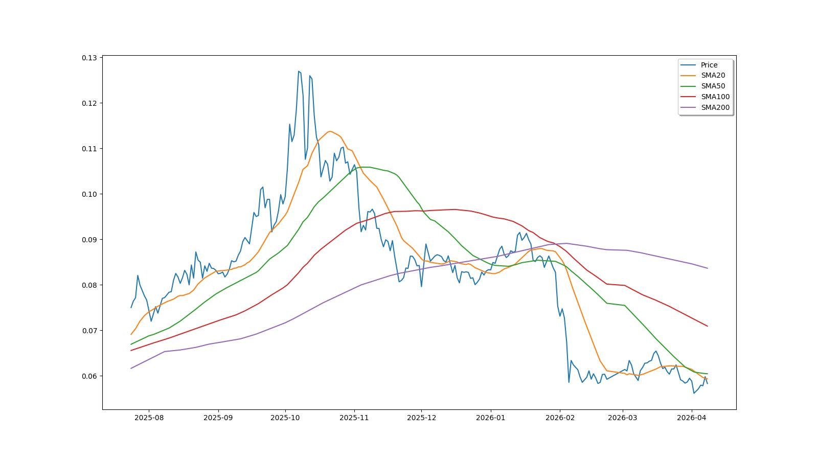 Surviving Soldiers Simple Moving Averages