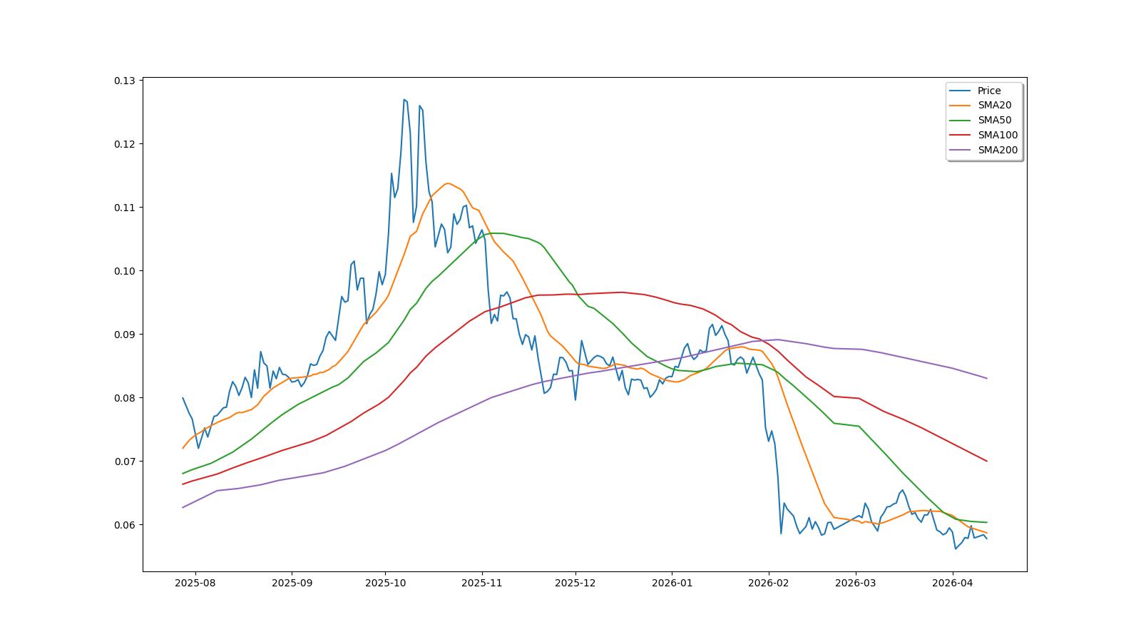Surviving Soldiers Simple Moving Averages