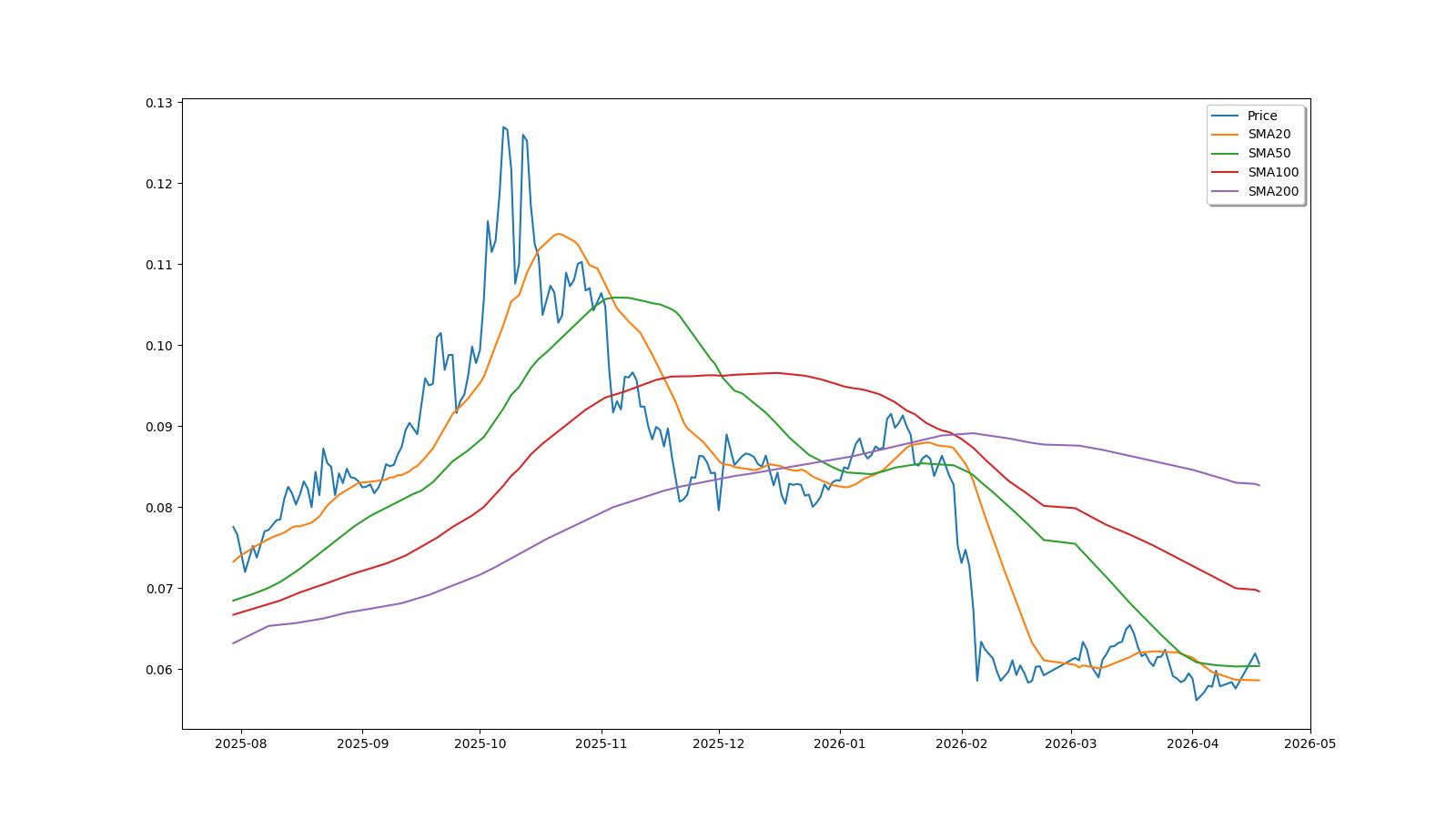 Surviving Soldiers Simple Moving Averages