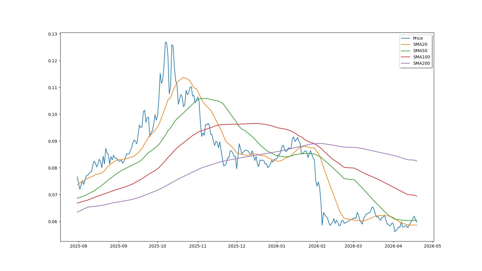 Surviving Soldiers Simple Moving Averages