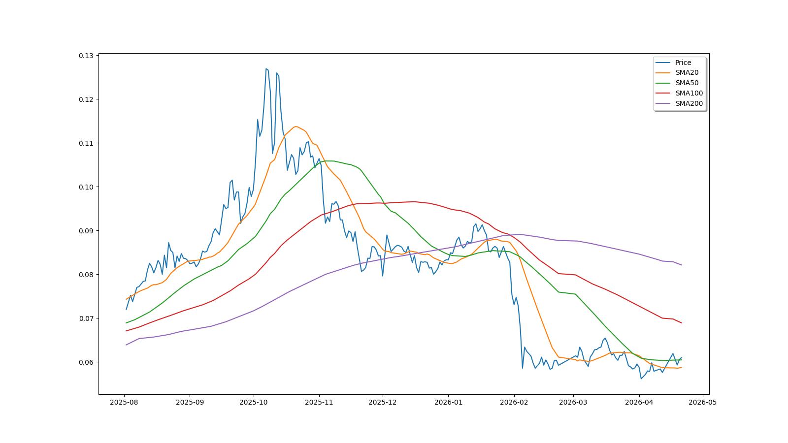 Surviving Soldiers Simple Moving Averages