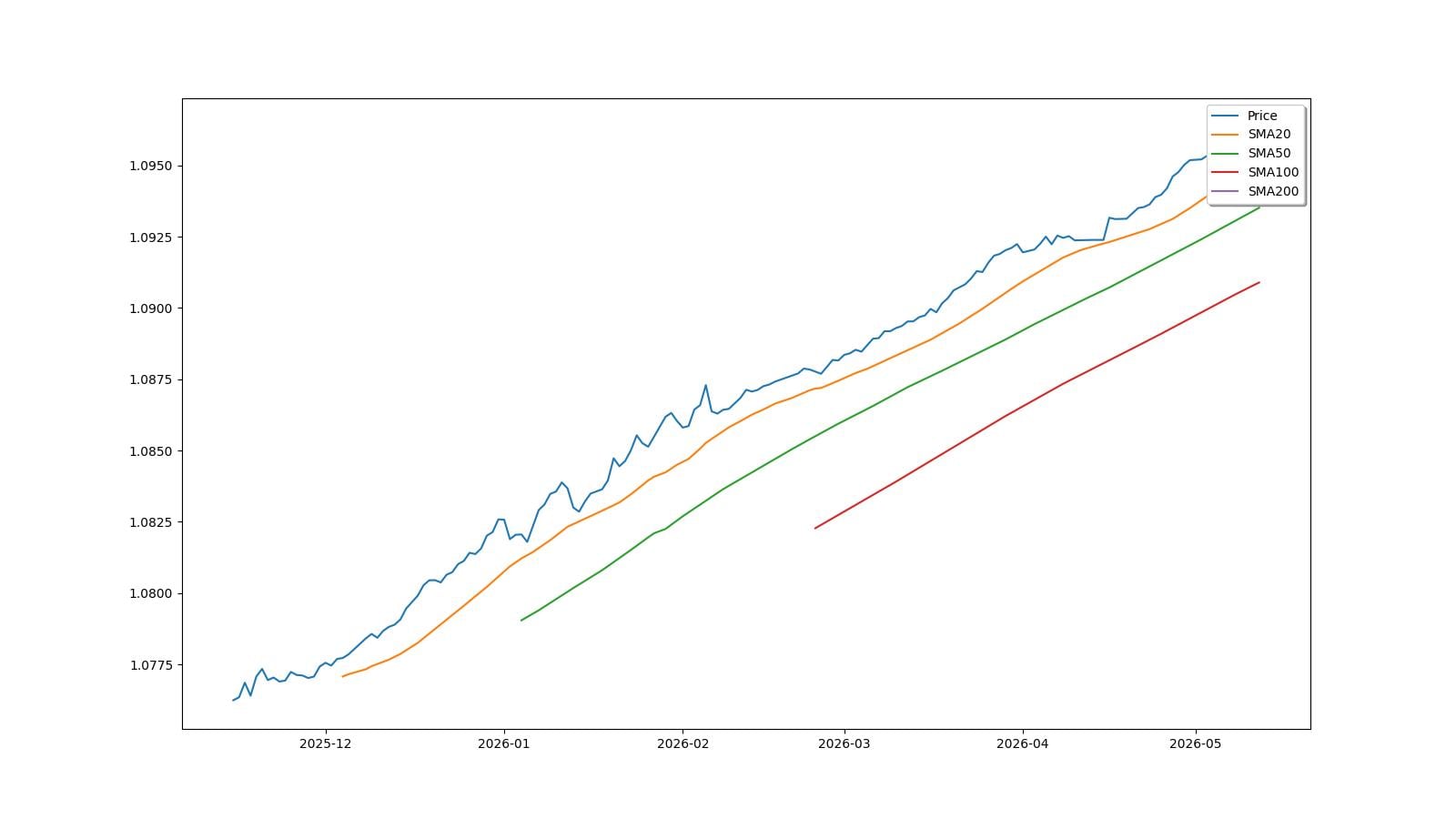 sUSDS Simple Moving Averages