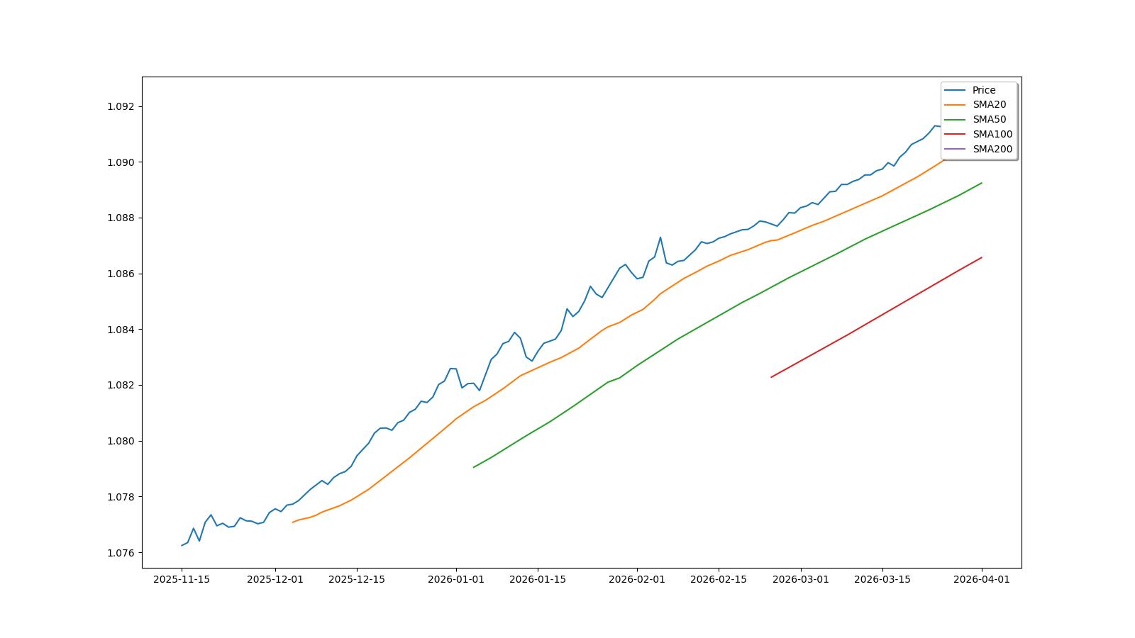 sUSDS Simple Moving Averages