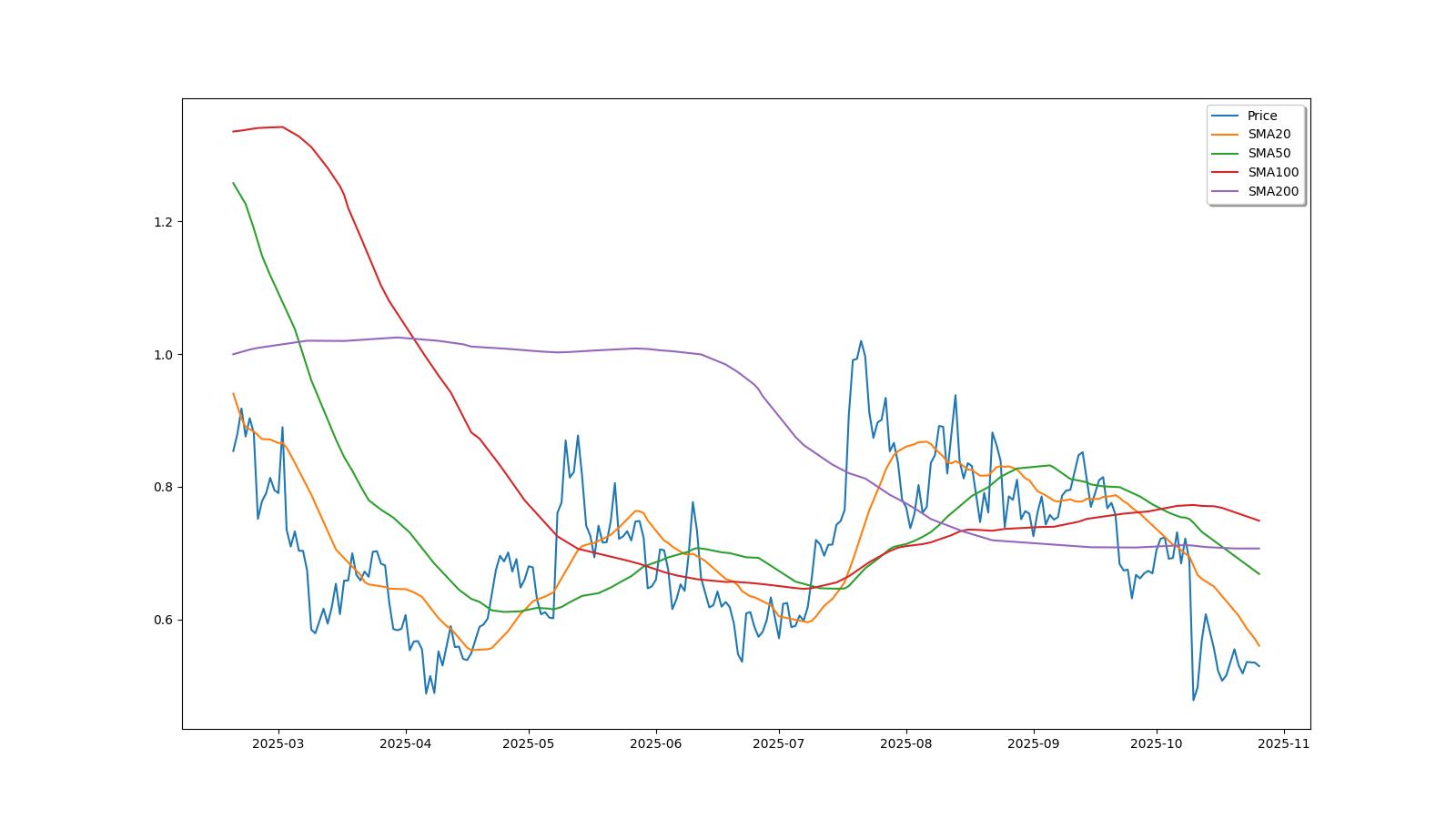 Sushi Simple Moving Averages