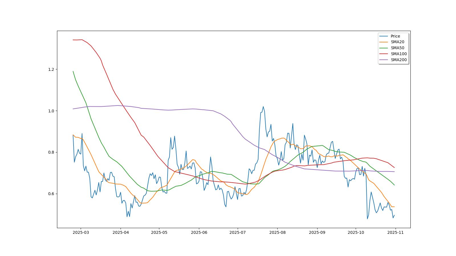Sushi Simple Moving Averages