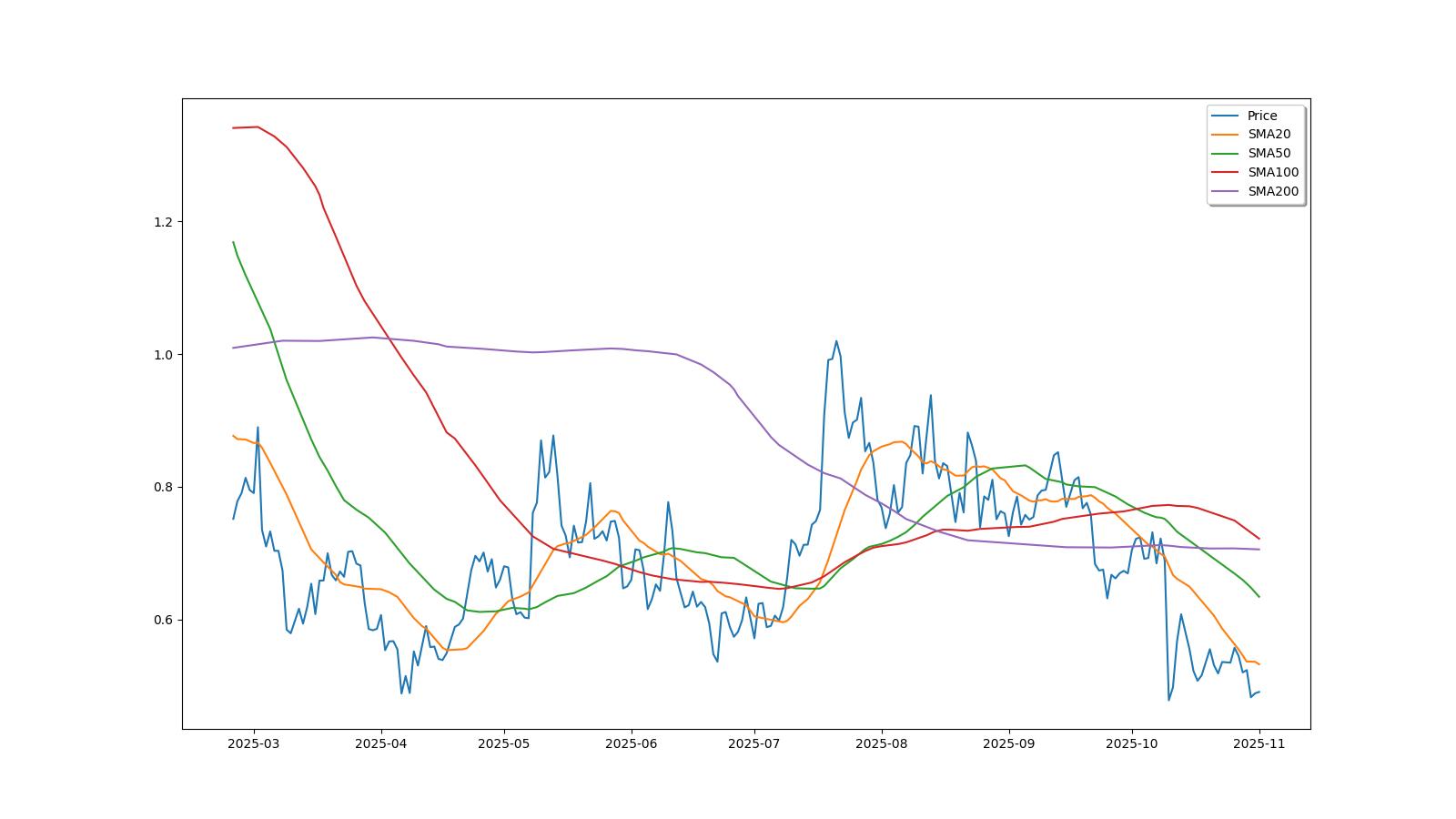寿司 Simple Moving Averages