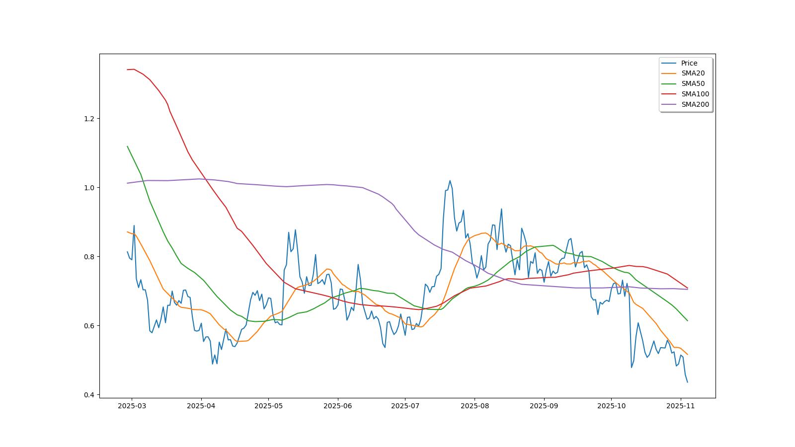Sushi Simple Moving Averages