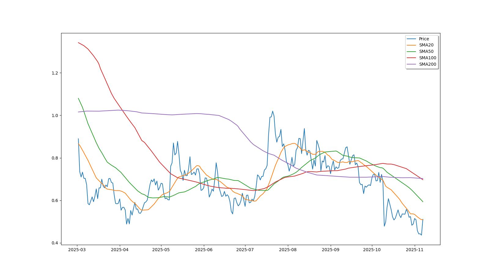 Sushi Simple Moving Averages