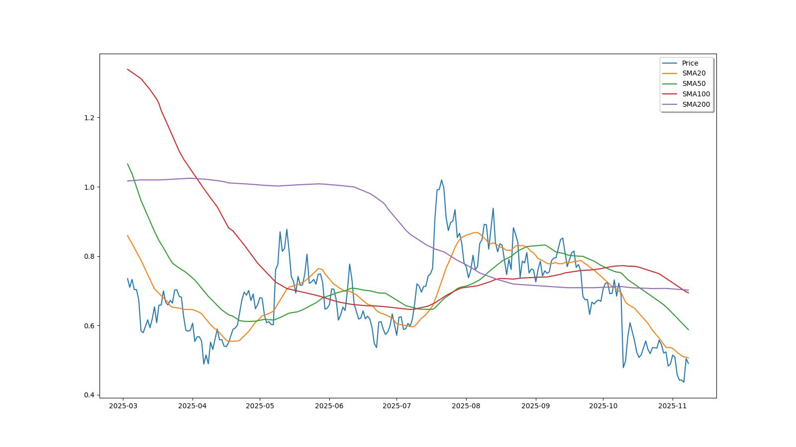 Sushi Simple Moving Averages