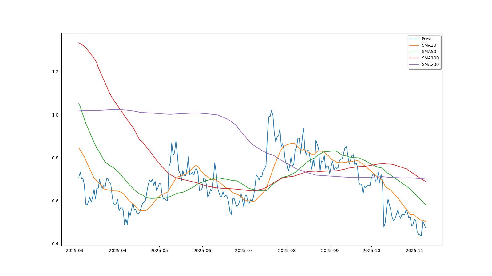 스시 Simple Moving Averages