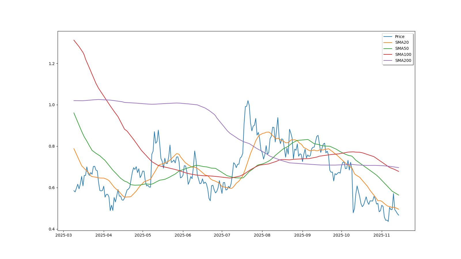 Sushi Simple Moving Averages