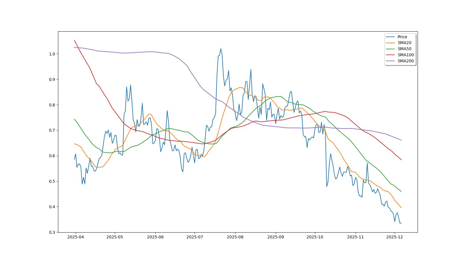 Sushi Simple Moving Averages