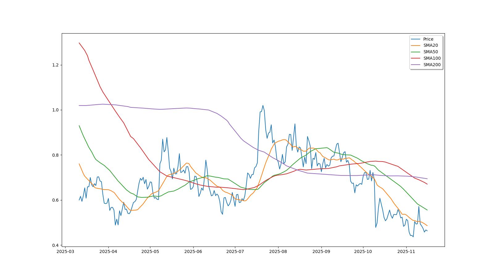 스시 Simple Moving Averages