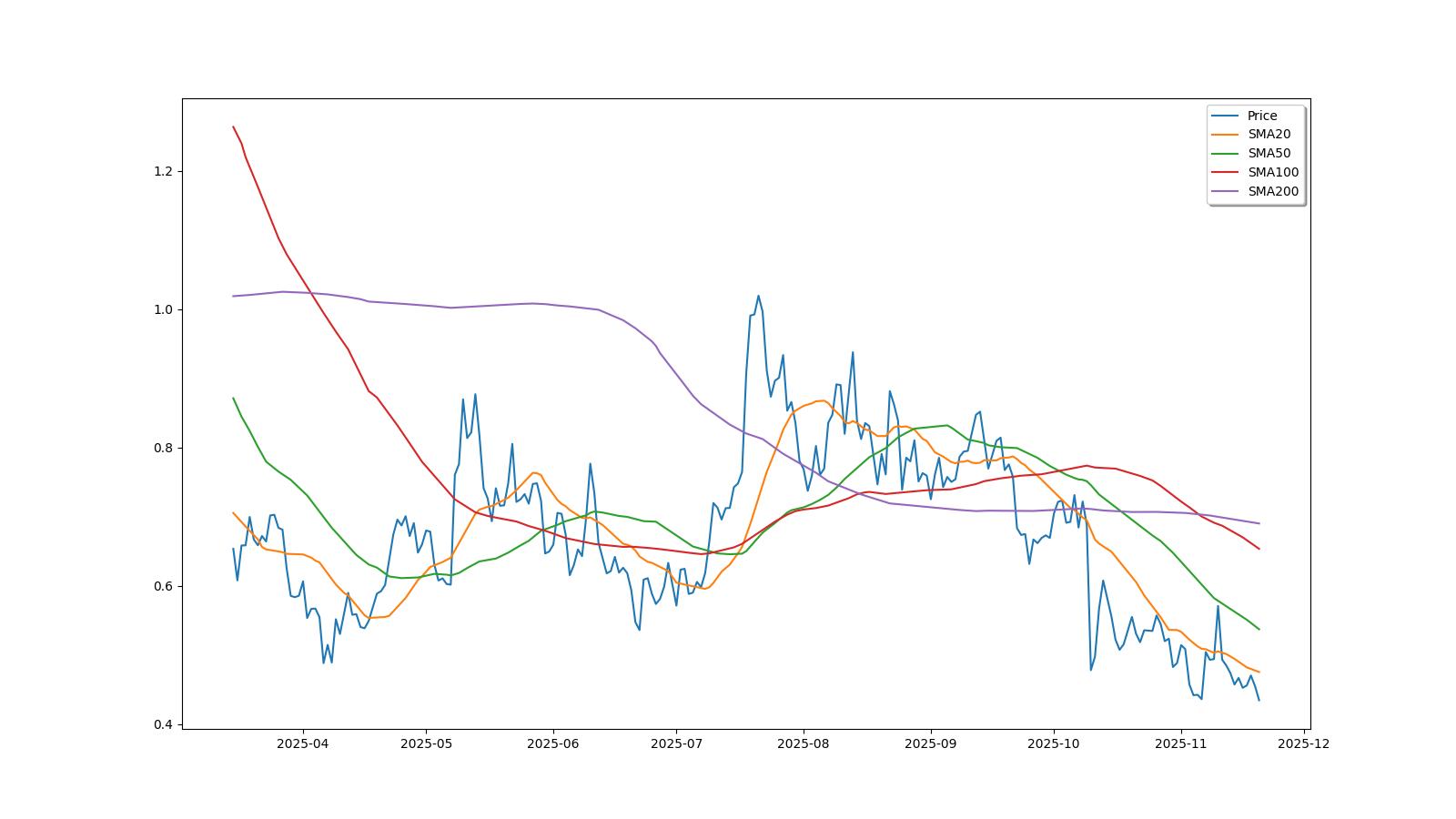 Sushi Simple Moving Averages